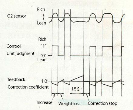 Actuator drive control of fuel injection device | Grease Monkey