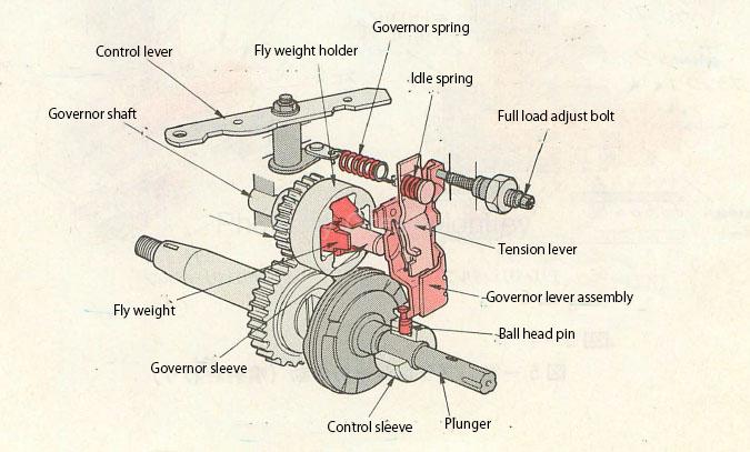 Distributive injection pump | Grease Monkey