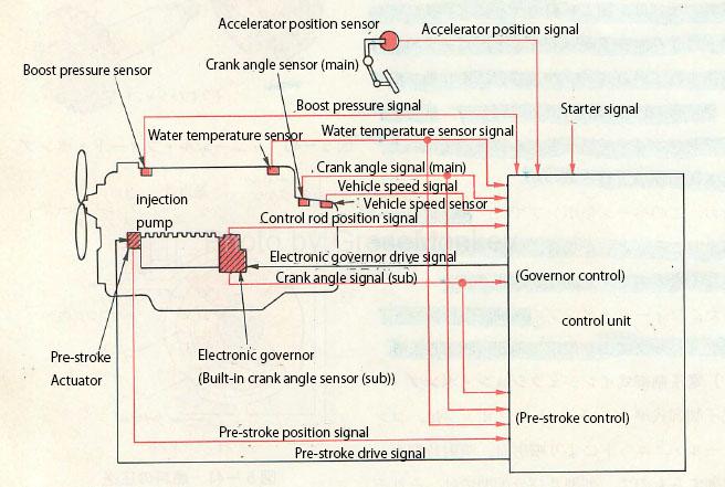 Electronically controlled injection pump | Grease Monkey