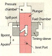 Electronically controlled injection pump | Grease Monkey