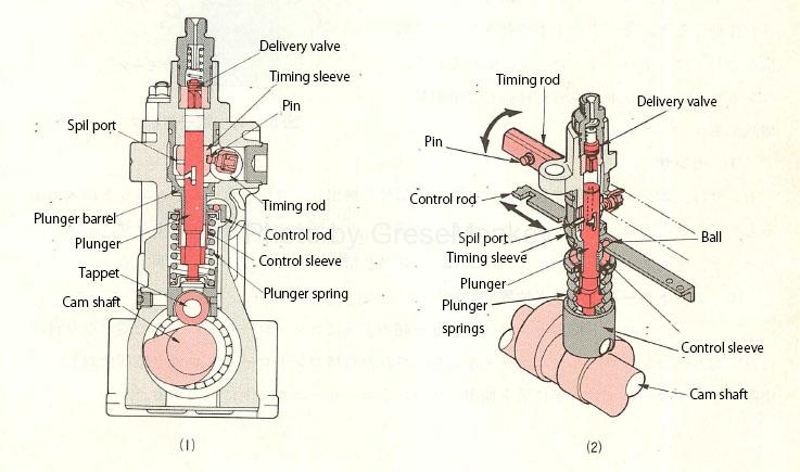 Electronically controlled injection pump | Grease Monkey