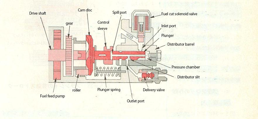 Distributive injection pump | Grease Monkey