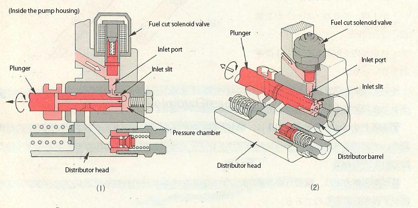 Distributive injection pump | Grease Monkey
