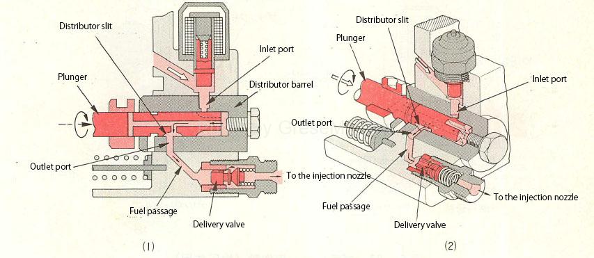 Distributive injection pump | Grease Monkey